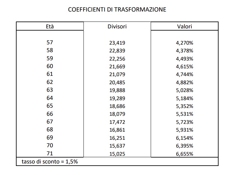 Aumento pensioni, importi più alti dal 2023: aggiornati i coefficienti di trasformazione | LeggiOggi