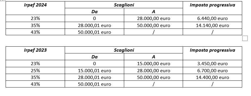 Nuove Aliquote Irpef dal 2024: se e quanto si risparmierà