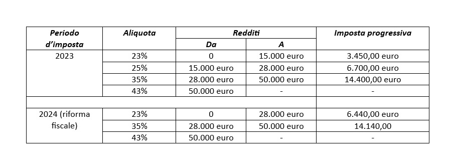 Aliquote Irpef 2024: i nuovi 3 scaglioni dal 1° gennaio