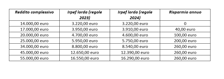 Aliquote Irpef 2024: i nuovi 3 scaglioni dal 1° gennaio